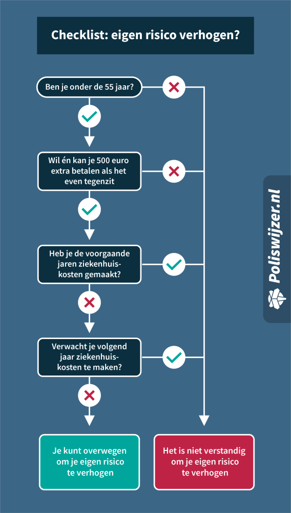 Eigen risico verhogen? Doe de check | Poliswijzer.nl