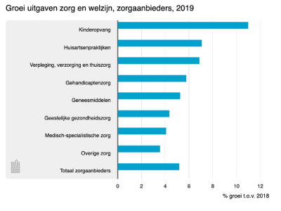 Zorgkosten meer dan 5 miljard euro gestegen
