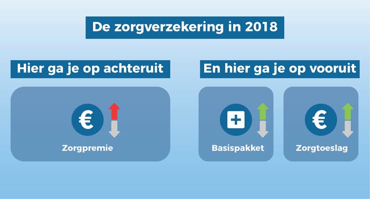 Zorgverzekering 2018: alle wijzigingen op een rij