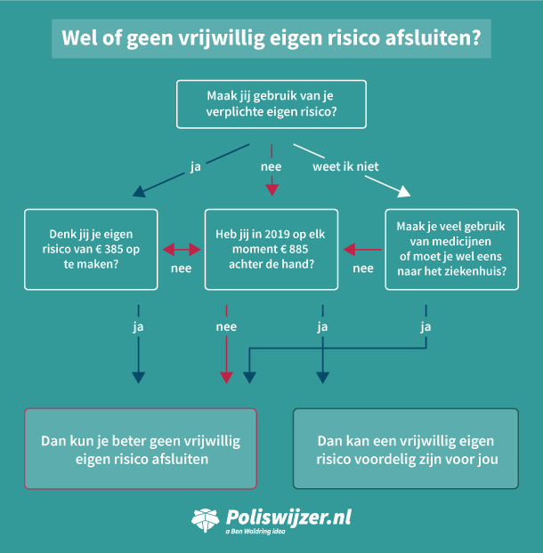 Eigen risico verhogen, kan dat uit?