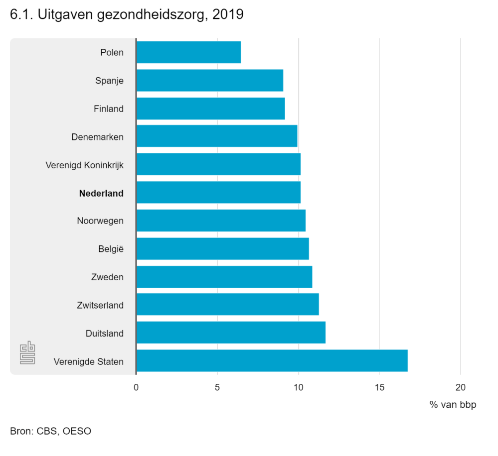 Hoe betalen we de zorgkosten in Nederland? | Poliswijzer.nl